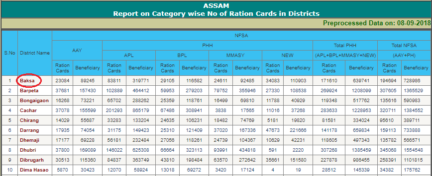 Assam Ration Card List 2026 असम एपीएल बीपीएल राशन कार्ड सूची देखें ...